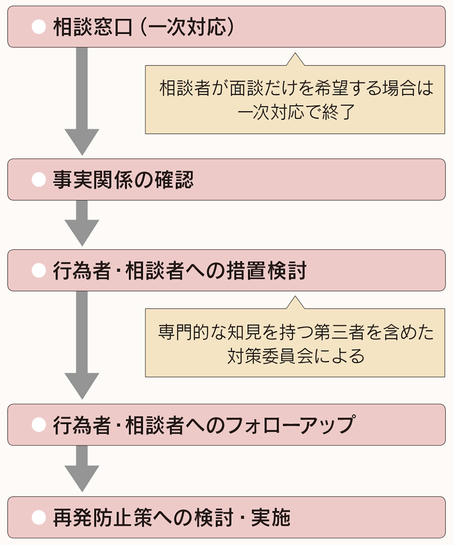 職場のハラスメントの予防、解決のための具体策(2ページ目) 月刊総務オンライン