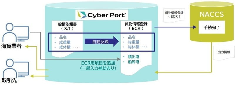 Cyber PortとNACCSが2023年3月に自動連携、入力項目が8割削減 物流・通関の電子手続がさらに効率化 | 月刊総務オンライン