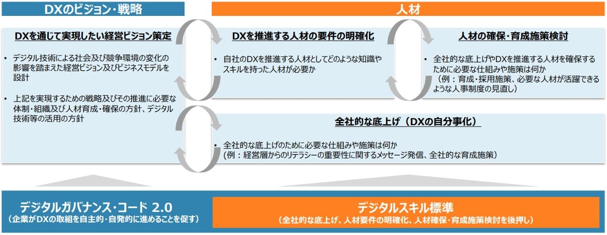 DX推進に必要な人材の「デジタルスキル標準（DSS-P）」が策定 採用や人財育成の指標に | 月刊総務オンライン